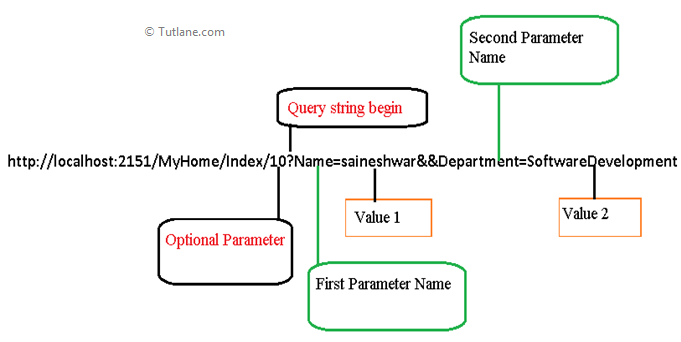 How To Use Querystring Parameters In Aspnet Mvc To Retrieve Or Send Data Tutlane