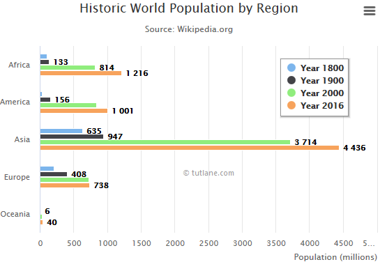 Highcharts Basic Bar Chart Tutlane