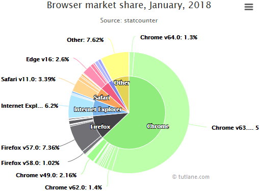 Highcharts Donut Chart Tutlane