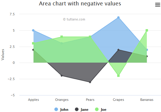 Highcharts Negative Values Area Chart Tutlane