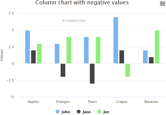 Highcharts Negative Values Column Chart Tutlane