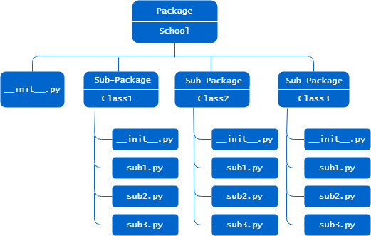 Python Packages Tutlane